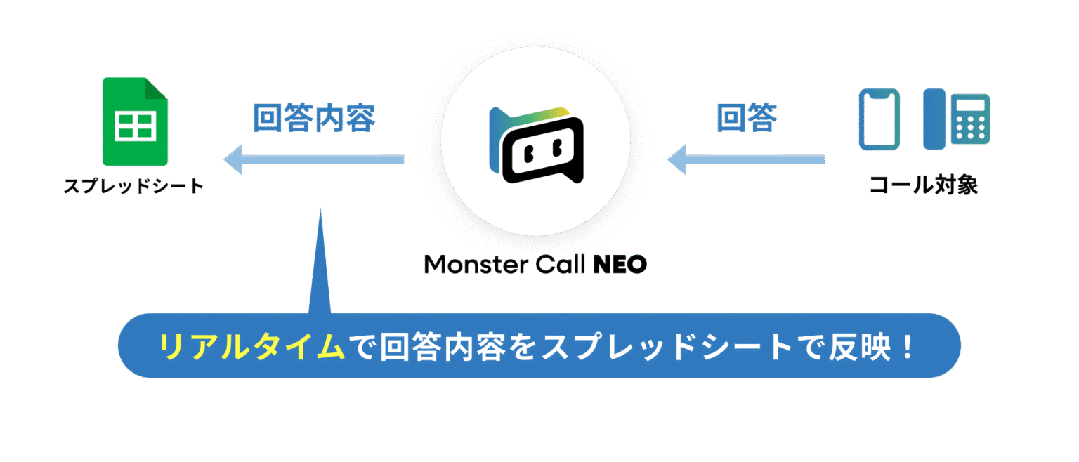 【新機能リリースのお知らせ】スプレッドシート連携機能の追加 - Monster Call NEO